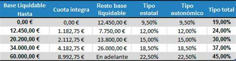 Cómo se calcula el IRPF Caso práctico de cálculo del IRPF
