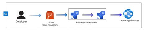 streamlining deployments with azure ci cd pipelines innostax
