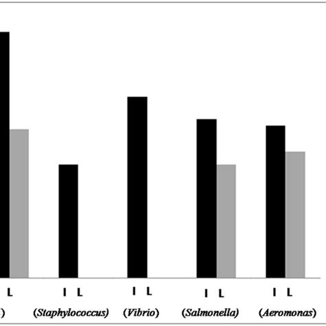 Total Heterotrophic Bacterial Thb Total Coliform Count Tcc And