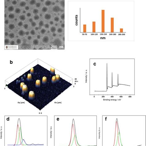 characterization of carbon nanoparticles cnps derived from beet tem