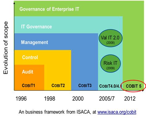 Cobit Control Objectives For Information And Related Technology
