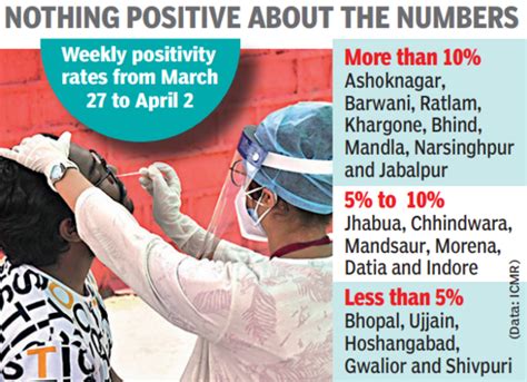 Time To Mask Up Active Cases Cross 100 In Madhya Pradesh Bhopal News