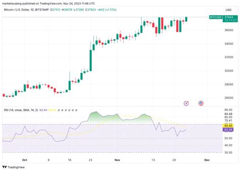 Bitcoin Buyer Pushes Btc Price Past 38k As Traders Demand Key Breakout