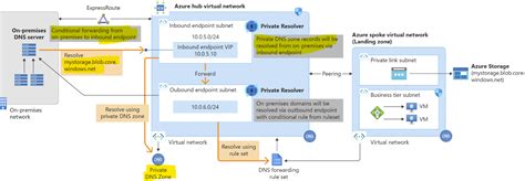Unable To Resolve Custom Dns Name For Virtual Machines Via Vpn Microsoft Qanda