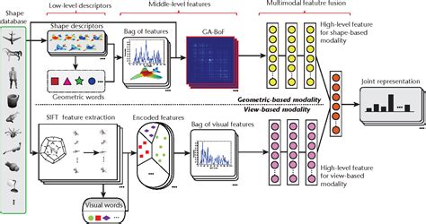 Figure 1 From Multimodal Feature Fusion For 3d Shape Recognition And