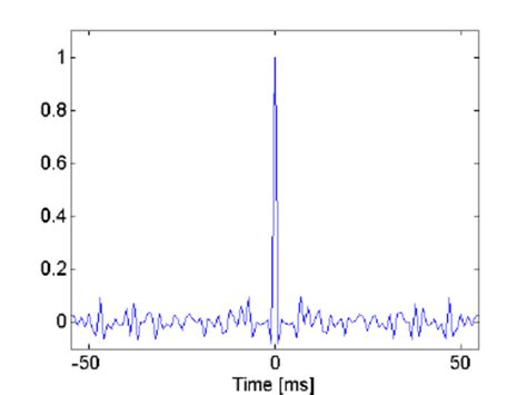 Autocorrelation Of The Camera Noise In Time Download Scientific Diagram