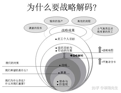 【干货】如何做战略解码 知乎