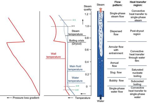 Advances And Challenges Of Boiling Heat Transfer Intechopen