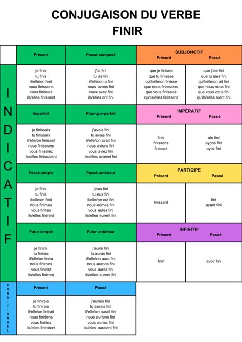 Tableaux De Conjugaison Pour Apprendre Les Verbes Conjugués En Français