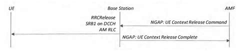 5g signalling procedures part 4 updated in 2024