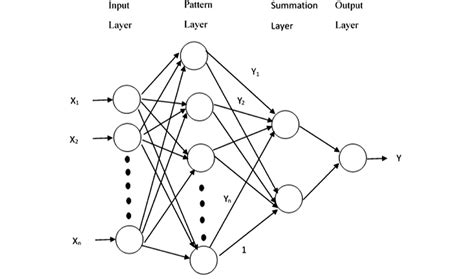 Schematic Diagram Of Grnn Architecture Download Scientific Diagram