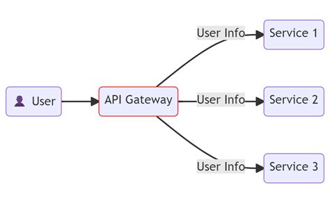 Best Practices For Building Reliable Apis Api7ai