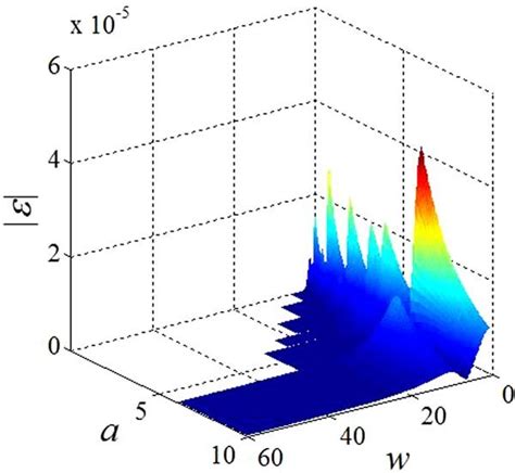 Absolute Error Between The Voigt Lineshape Calculated From The Lookup