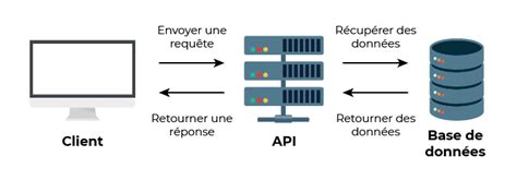 api comment les sécuriser pour éviter les cyberattaques