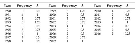 Table 1 From Design Wave Height Parameter Estimation Model Reflecting The Influence Of Typhoon