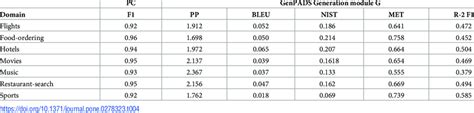 Genpads Polite Classifier Pc Generation Module G Evaluation