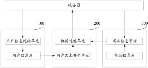 一种基于知识图谱的推荐方法及装置与流程