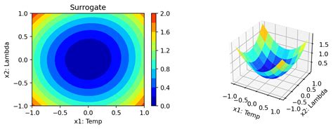 12 multi dimensional functions hyperparameter tuning cookbook
