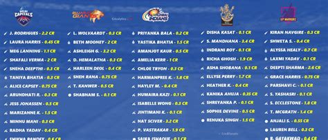 Wpl 2024 Auction Complete Salary Details Of Retained 60 Players