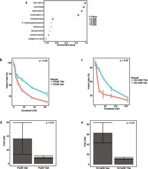 Trichostatin A Decreases The Resistance To Docetaxel A Drugs