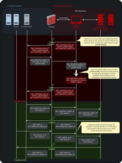 Arp Poisoning The Hacker Recipes