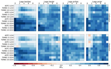 Esd Is Time A Variable Like The Others In Multivariate Statistical Downscaling And Bias