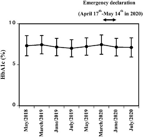 Comparison Of Hba1c Levels In Selected Months From 2018 To 2020 With