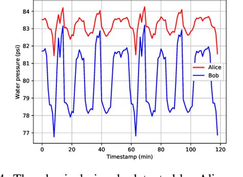 Securing IoT Communication Using Physical Sensor Data Graph Layer