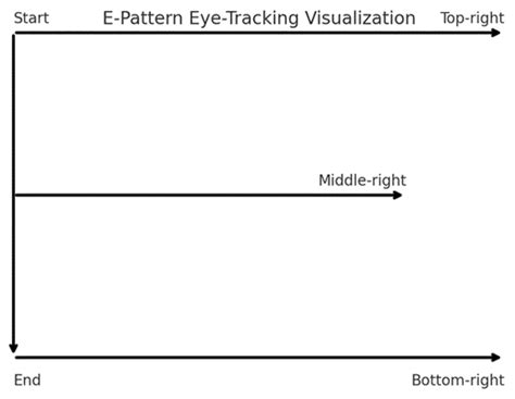 The Anatomy Of Reading Common Eye Tracking Patterns Explained My Framer Site