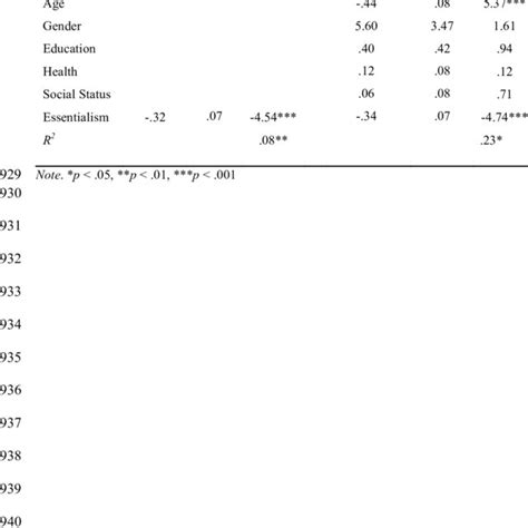 Multiple Regression Analyses Predicting Future Time Perspective By