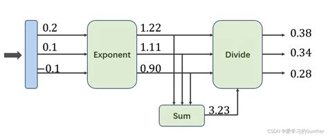 深度学习——多分类问题softmax Mnist 学习笔记 Csdn博客