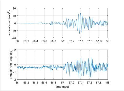Disturbances Introduced To IMU By The Vehicle Engine Is Generated Download Scientific Diagram
