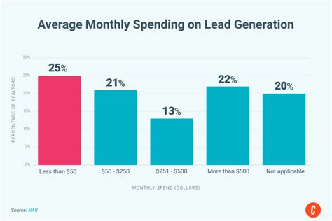 15 Essential Real Estate Lead Generation Statistics