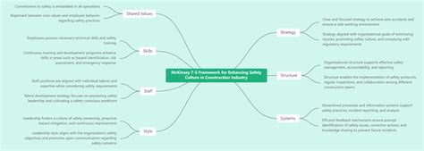 Free Mind Map Template Mckinsey 7 S Framework For Enhancing Safety