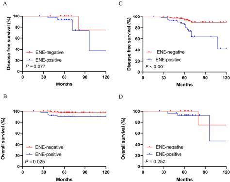 Clinical Significance Of Extranodal Extension In Sentinel Lymph Node Positive Breast Cancer Pmc