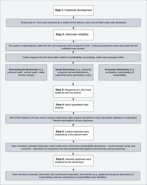 a flowchart summary of the six step process we used to develop a