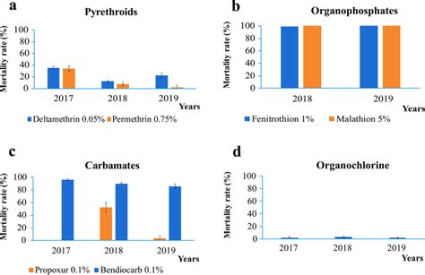 Evolution Of Anopheles Gambiae Sl Resistance To Pyrethroids A