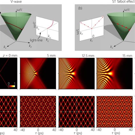 Pdf The Space Time Talbot Effect