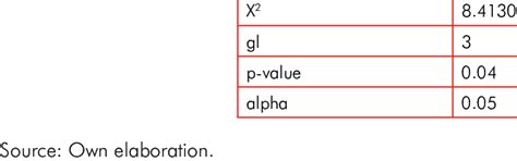 Results Of The Chi Square Test For Learning Style And Gender Download Scientific Diagram