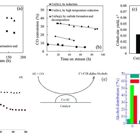 A Ft Activity Of Coal2o3 Catalyst From 19 B Ft Activity Of