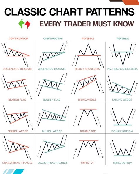 Classic Chart Patterns Trading Charts Stock Chart Patterns Chart
