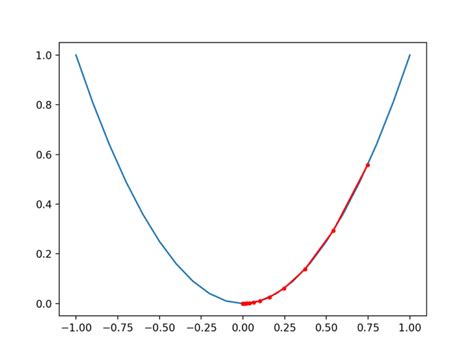 Implementing Gradient Descent In Pytorch