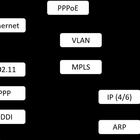 Illustrative Example Of Nested Packet Structures And A Corresponding