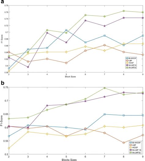 graph of f1 scores for a knn classifier with a 3 neighbours b 5