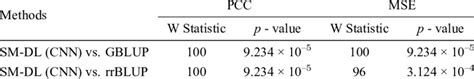 The Wilcoxon Signed Rank Tests W Statistic With The Corresponding
