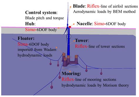 Sensitivity Analysis Of Mooring Chain Fatigue Of Floating Offshore Wind Turbines In Shallow Water