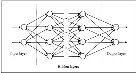 A Multi Layer Feedforward Neural Networks Download Scientific Diagram