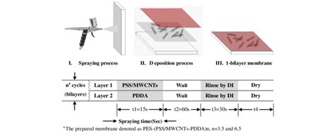 Scheme For The Fabrication Of Polyelectrolyte Multilayer Membrane Via