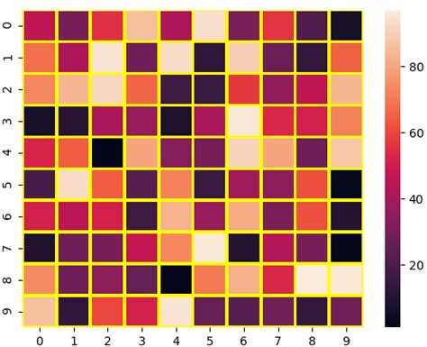 Seaborn Heatmap A Comprehensive Guide Geeksforgeeks