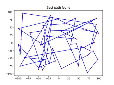 Python Why Does This Genetic Algorithm Give Such Bad Solutions To A